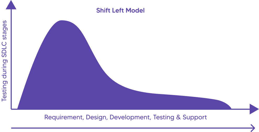 Explained What Is Shift Left Testing 0315